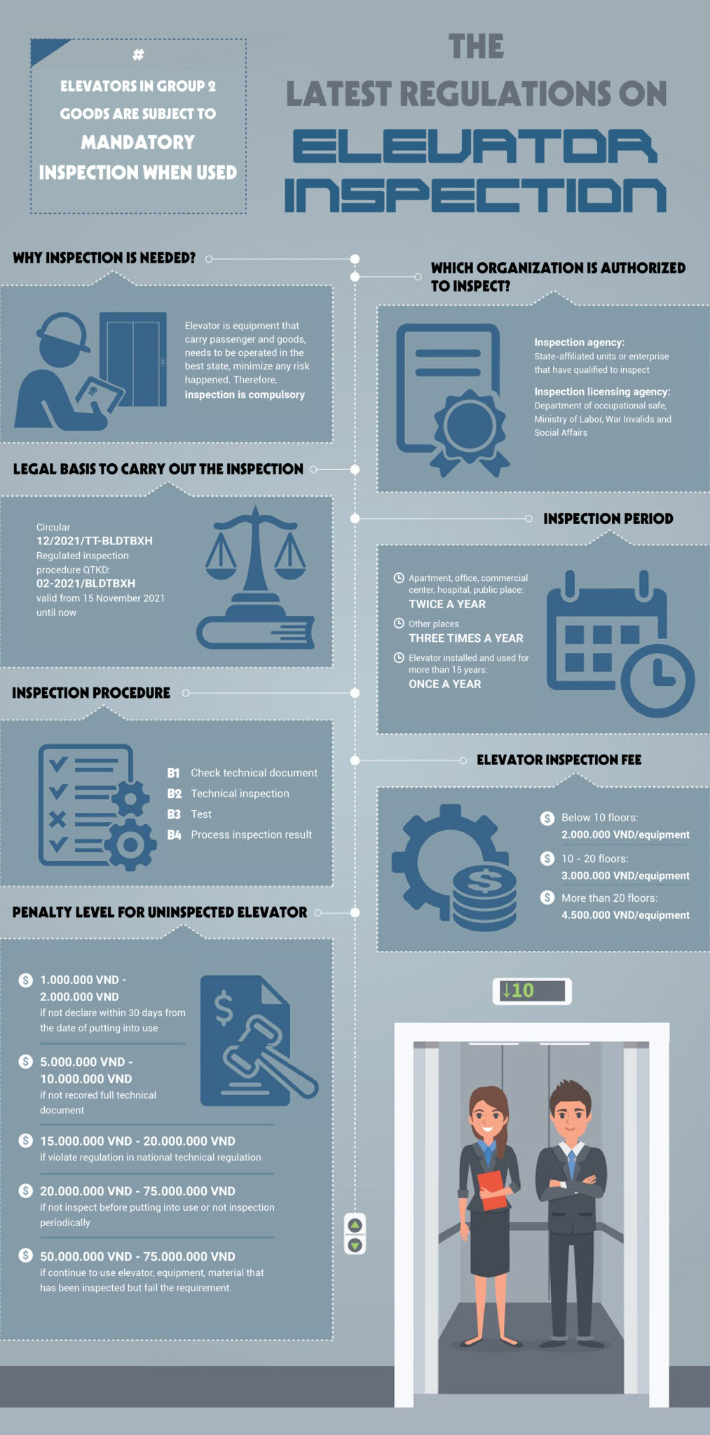 [INFOGRAPHIC] - Latest regulations on elevator inspection - Tạp Chí ...