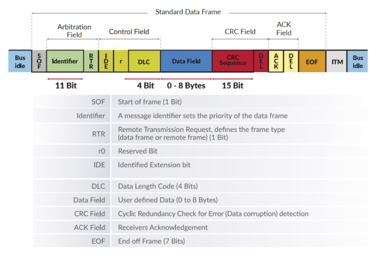 CAN and CANopen communication protocol in the elevator industry - Tạp ...