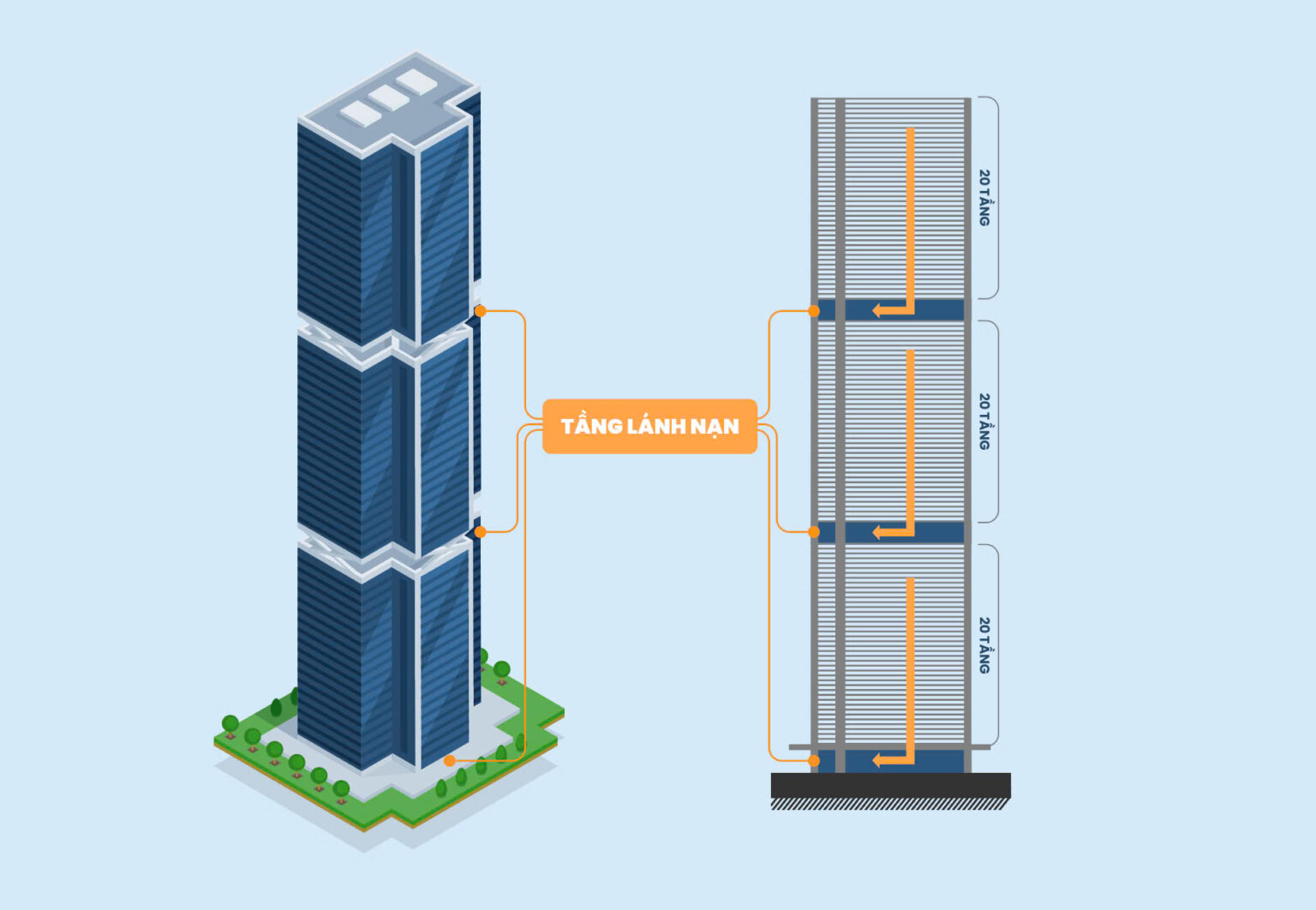 Quy định về tầng lánh nạn, gian lánh nạn cho nhà cao tầng - Tạp Chí Thang Máy